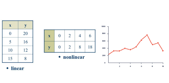 Nonlinear Function Lesson| Definition, Examples & Graphs